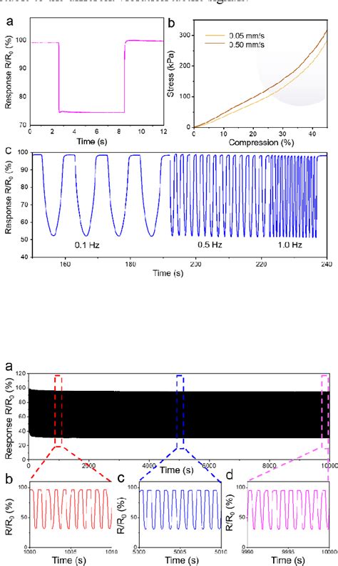 Figure 1 From Skin Inspired Modulus Gradient Porous Conductive Elastomers For High Performance