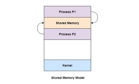 공유 메모리 Shared Memory 이해하기