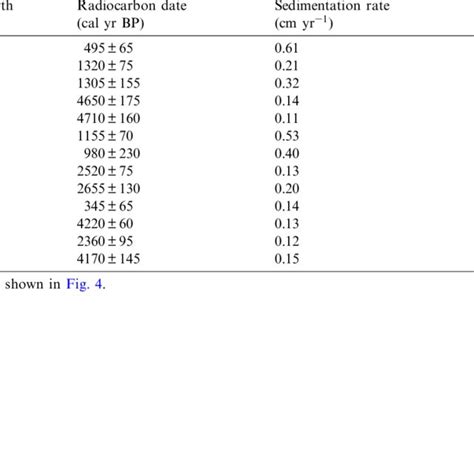 Radiocarbon Dates Collected From The Late Holocene Deltaic Sequence In
