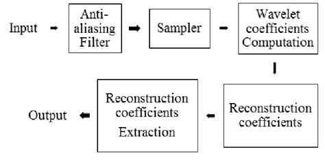 Block Diagram Showing The Discrete Wavelet Transform 11 Download Scientific Diagram