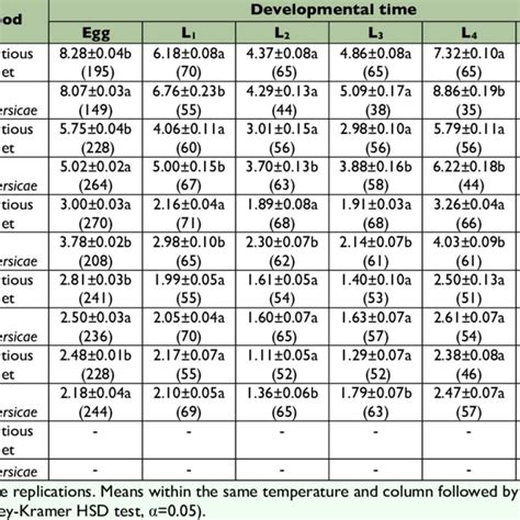 Fitting The Linear Lactin And Brière Models To Observed Values Of Download Scientific Diagram