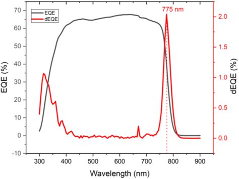 External Quantum Efficiency Eqe Measurements And Determination Of The Download Scientific