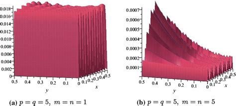plot of the absolute error for example 6 3 download scientific diagram