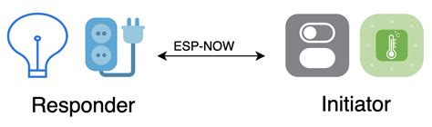 comunicación vía radio para esp8266 y esp32 con espnow emariete