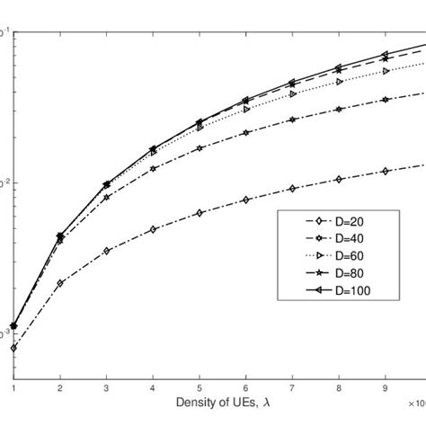 Collision probability as a function of the number of UEs density λ Download Scientific