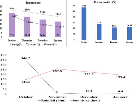 Figure 1 From Influence Of Boron And Molybdenum On Yield Attributes Of