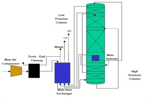 How Does Air Separation Unit Work At Felipe Heidt Blog