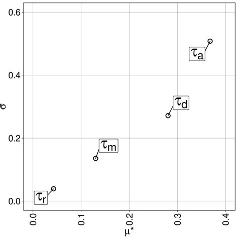 Parameter sensitivity study σ and µ for the model using four and Download Scientific Diagram