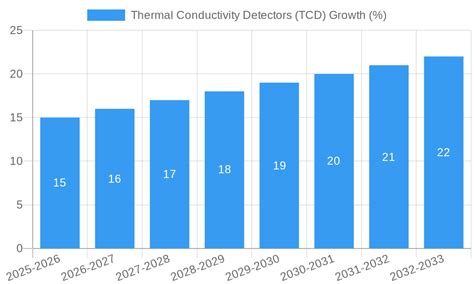 Thermal Conductivity Detectors Tcd Consumer Behavior Dynamics Key Trends 2025 2033