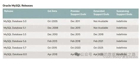 从mysql5 7平滑升级到mysql8 0的最佳实践分享 mysql5 7升级到8 0影响大吗 csdn博客