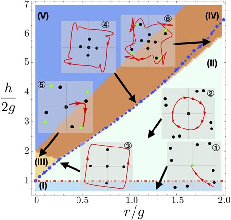 Phase Diagram Of The Nonlinear Oscillators In The H 2g Vs R G Plane Download Scientific
