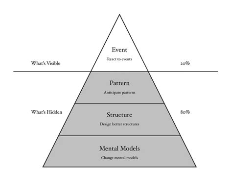 Systems Thinking The Iceberg Model Center For Careers Life And Service Grinnell College