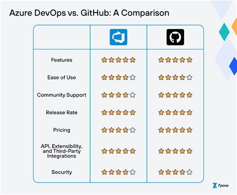 Azure DevOps Vs GitHub Which One Is Right For You 7pace
