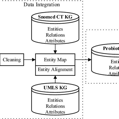 The Pipeline Of Knowledge Graph Construction And Application Development Download Scientific