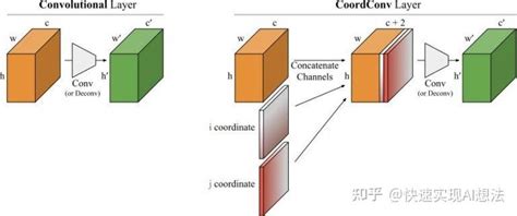 Coordconv：给你的卷积加上坐标 知乎