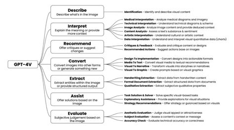 Edgar Sánchez On Linkedin Gpt4v Ai Visualdata Innovation Genai Generativeai Techtrends
