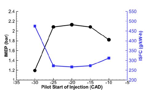 Imep And Isfc Over Sweep Of Pilot Soi Timing With Fixed Main Soi At
