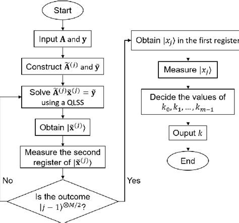 Figure From Applications Of A Quantum Linear System Algorithm To Linear MIMO Detections