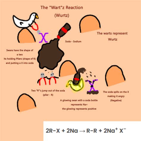 Memory Image For The Wurtz Reaction R MEDICOreTARDS
