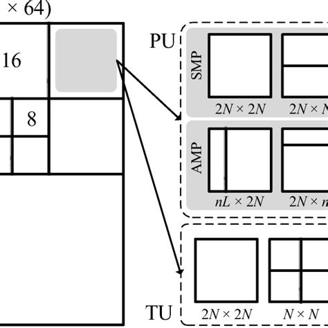 Combined Cu Pu And Tu In Hevc Download Scientific Diagram