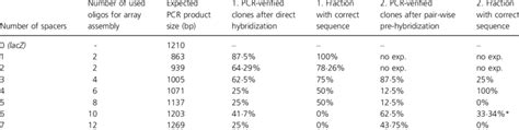 Efficiency Of Simultaneous Cloning Of Multiple Spacers Into Plasmid