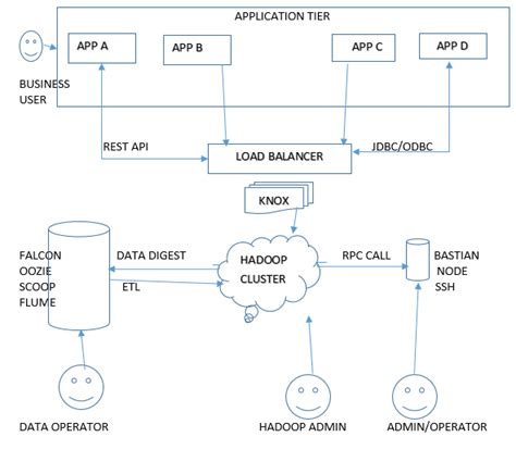 extend hadoop api reach with knox download scientific diagram