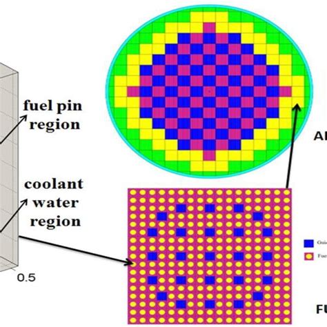 Schematic For The Ap1000 Reactor Core Fuel Assembly And Fuel Pin [5] Download Scientific Diagram