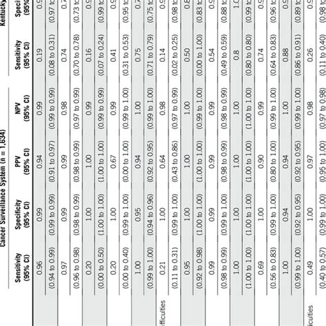Nlp Validity For Ascertainment Of Egfr And Alk Tests At The Patient Download Scientific Diagram