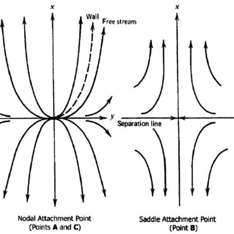 Schematic Model And The Streamlines At Different Positions The
