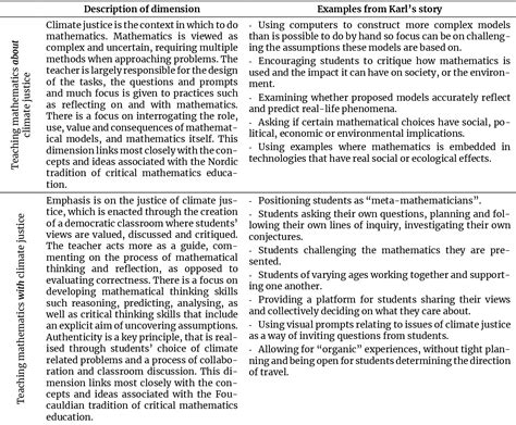 Table 1 From Conceptualising One Mathematics Teachers Process Of