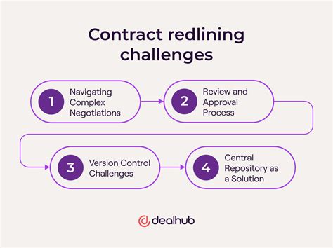 What Is Contract Redlining Dealhub