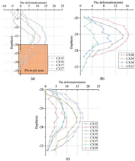 Deformation Characteristics And Optimization Design For Large Scale Deep And Circular Foundation