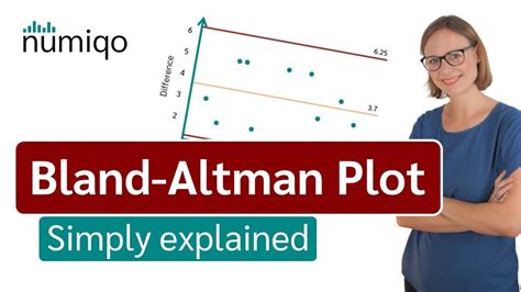 Bland Altman Plot Simply Explained Youtube