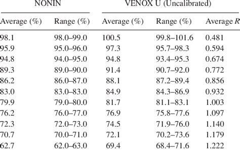 Measurement Results Before Comparative Calibration Download Table