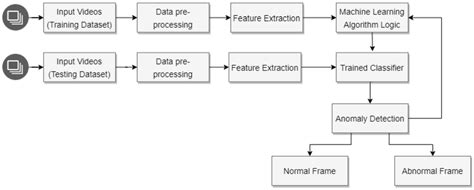 General Block Diagram Of Anomaly Detection Download Scientific Diagram