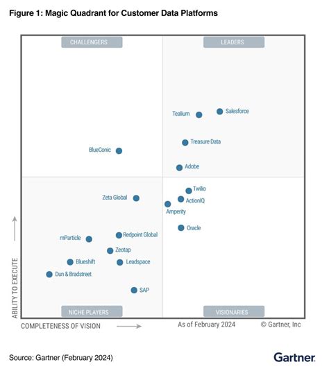 Mark Tack On Linkedin Cdp Gartner Treasuredatamagicquadrant Acdpleader…