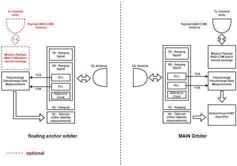 Remote Sensing Free Full Text Fully Autonomous Orbit Determination And Synchronization For