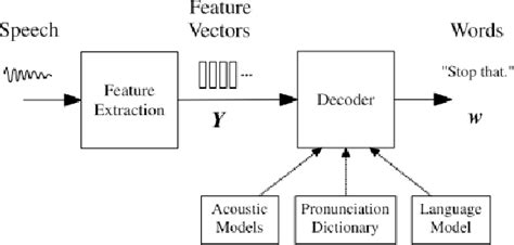 Figure 1 From Performance Analysis Of Implemented Mfcc And Hmm Based Speech Recognition System