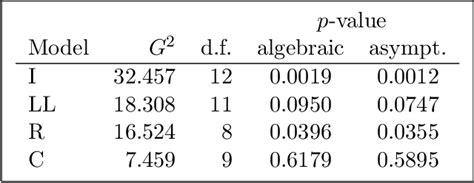 table 2 from inference for ordinal log linear models based on algebraic