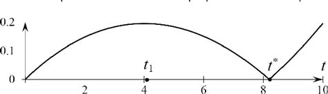 figure 1 from simulation of nonlinear dynamic processes with volterra