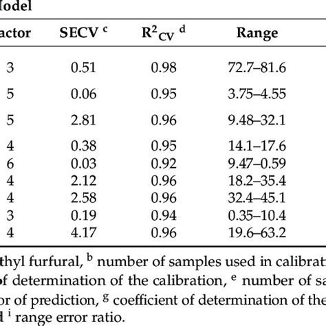 Performance Statistics Of Calibration And External Validation Models
