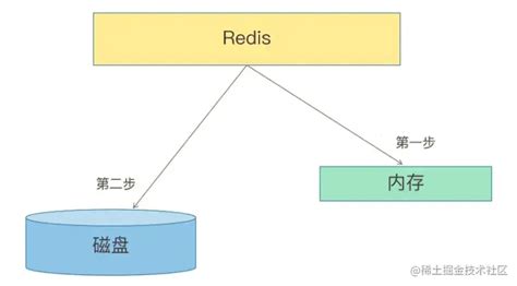 浅谈redis持久化机制redis 来说，实现数据的持久化，避免从后端数据库中进行恢复，是至关重要的。本篇我们详细讲解下 掘金
