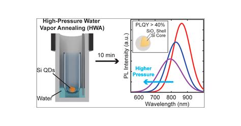Photoluminescent Si Sio2 Core Shell Quantum Dots Prepared By High Pressure Water Vapor Annealing