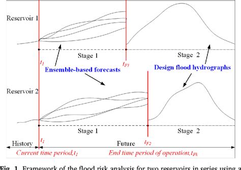 Figure 1 From Real Time Reservoir Flood Control Operation For Cascade
