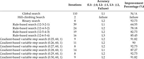 Comparison Of Studied Search Algorithms Download Table