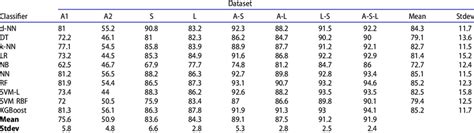 overall accuracy results for the seven datasets and the ten different
