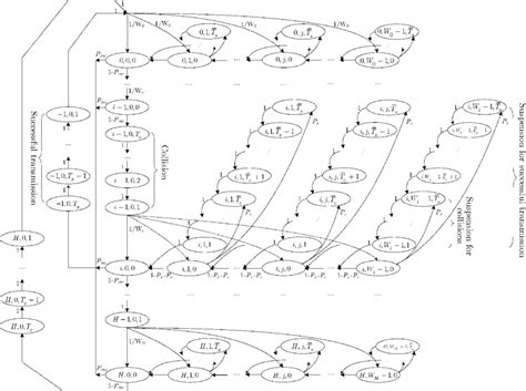 markov chain model for packet transmission states backoff time j j ∈