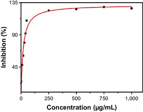 Hyperbolic Function Fitting With Inhibitory Effect Download