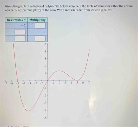 solved given the graph of a degree 4 polynomial below complete the