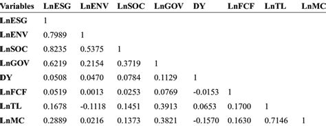 Correlation Matrix For Independent And Control Variables Download Scientific Diagram